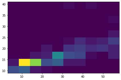 Visualizing Distributions - Data Science