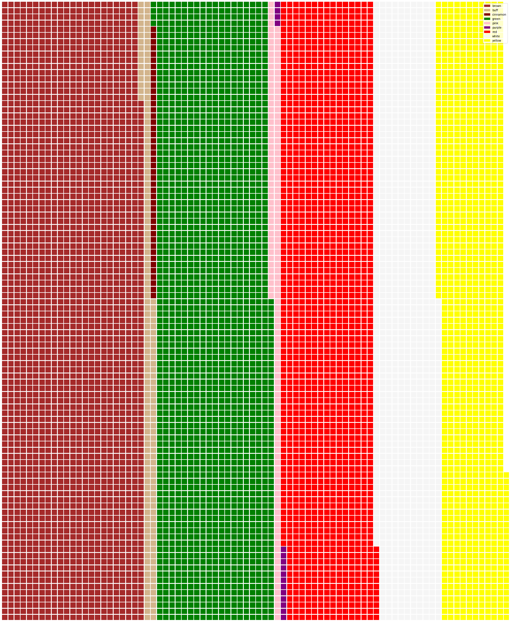 Visualizing Proportions - Data Science