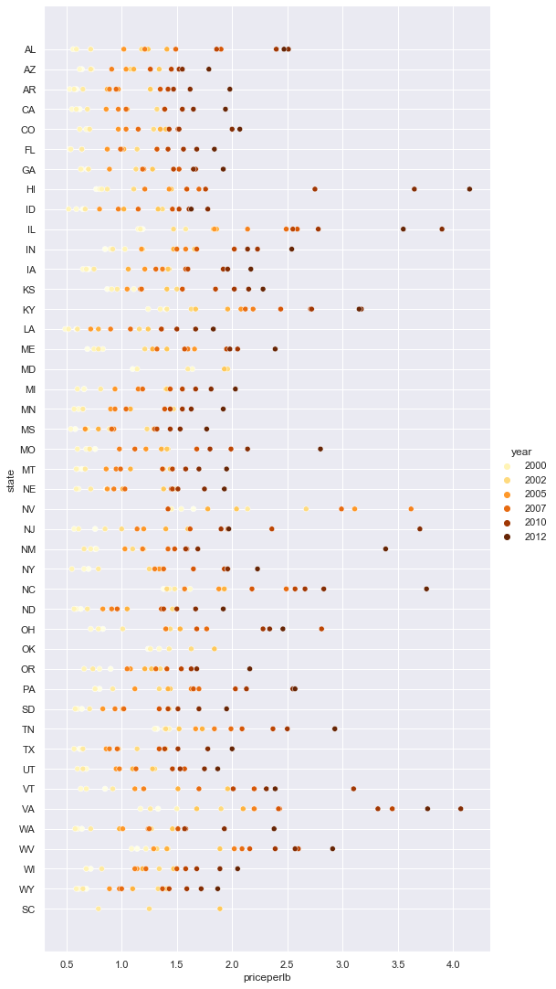 Visualizing Relationships - Data Science